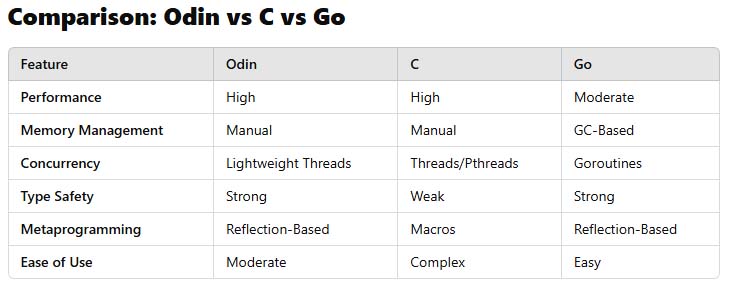 Odin Programming Language: A Detailed Overview | Technology For You